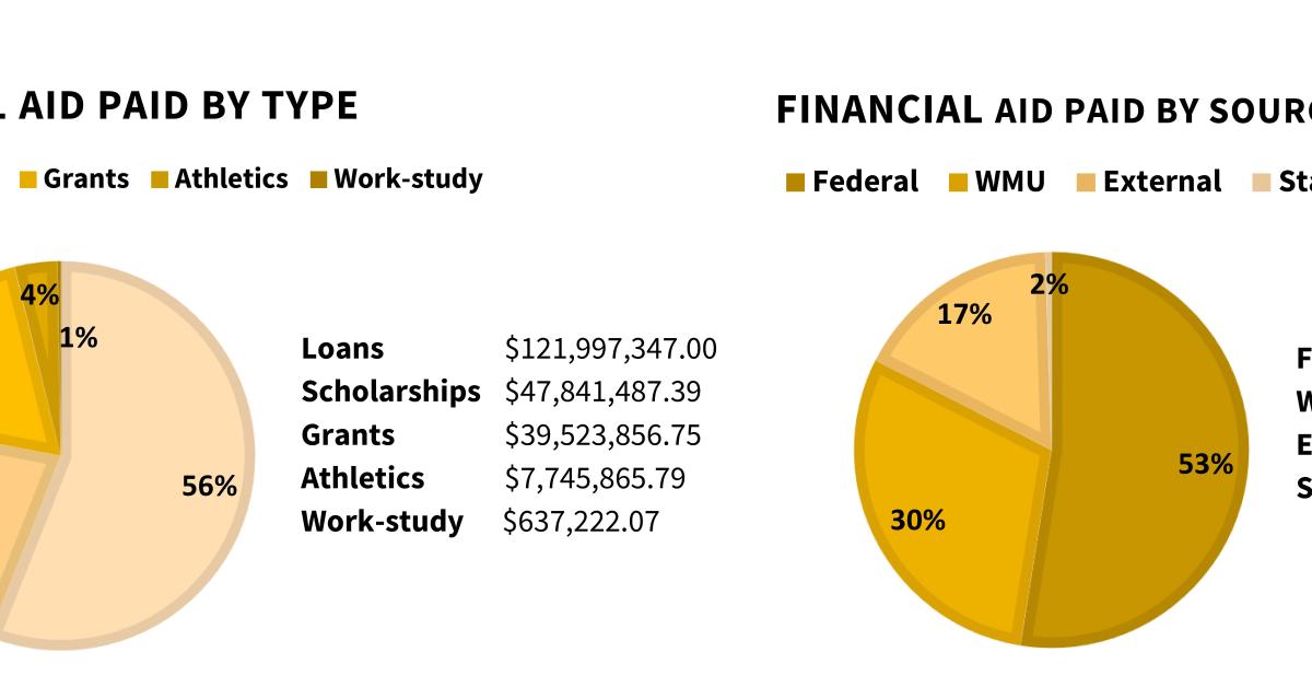 Annual Report 2021-22 | Financial Aid | Western Michigan University