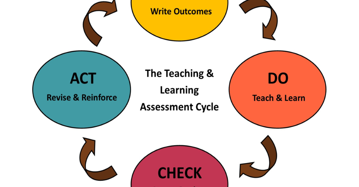 Assessment Cycle | Assessment | Western Michigan University