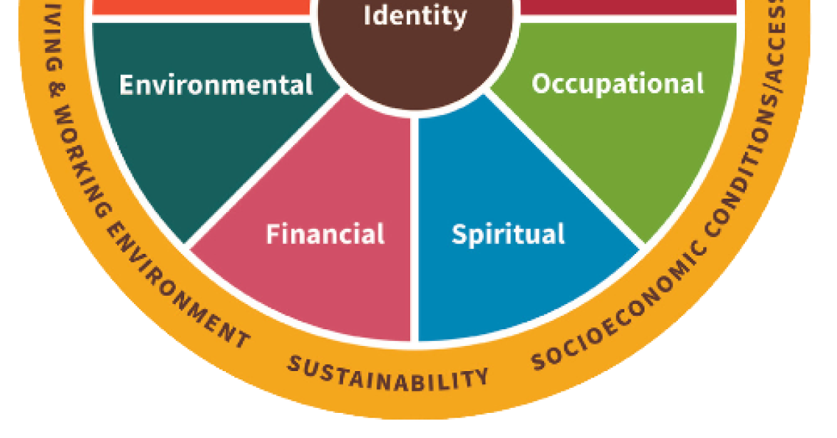 Well-being Wheel | Health Promotion and Education | Western Michigan ...